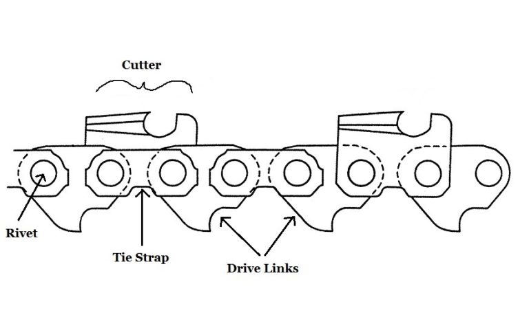 How Saw Chain Works - Educated Climber.com