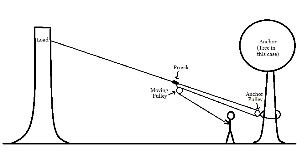 Mechanical Advantage Explained - Educated Climber.com